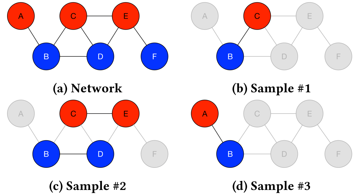 Towards Quantifying Sampling Bias in Network Inference. – Network Inequality Group